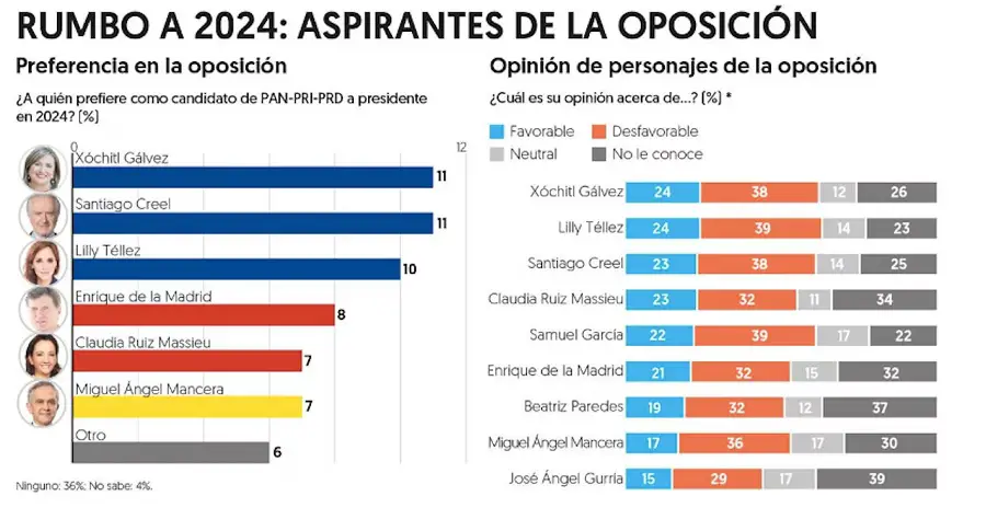 Xóchitl Gálvez Surges in Polls Ahead of Mexico’s Presidential Election ... Xóchitl Gálvez Surges in Polls Ahead of Mexico’s Presidential Election ...